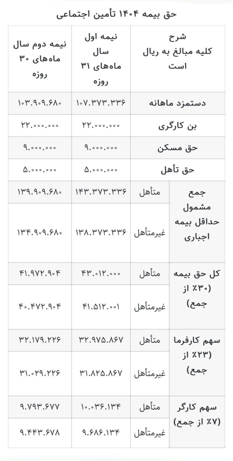 حق بیمه 1404 تامین اجتماعی چقدر است - محاسبه آنلاین - داود وطنی بهترین وکیل اداره کار